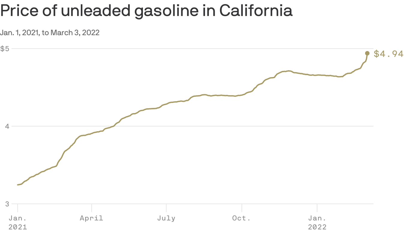 California barrels toward $5 gas