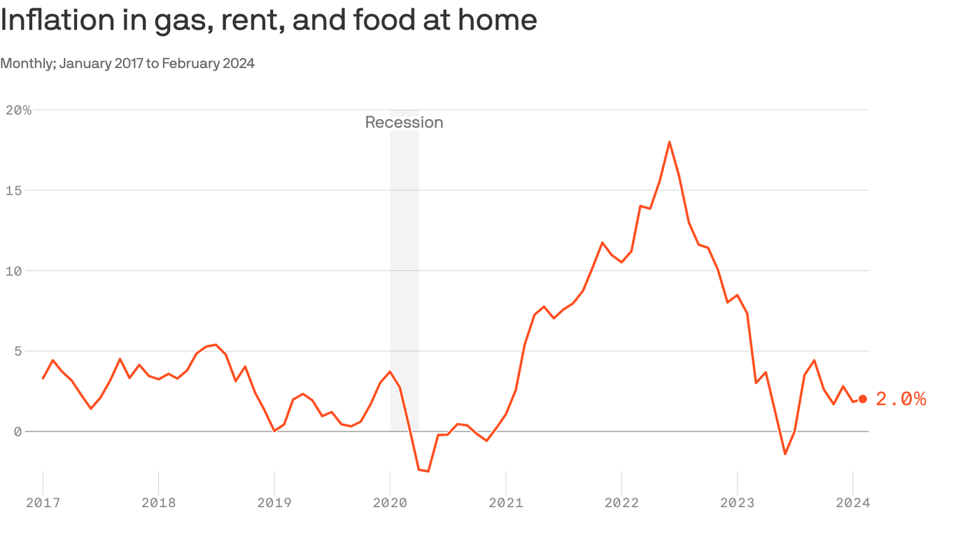 Why inflation got so high and felt so bad: Gas, rent and food