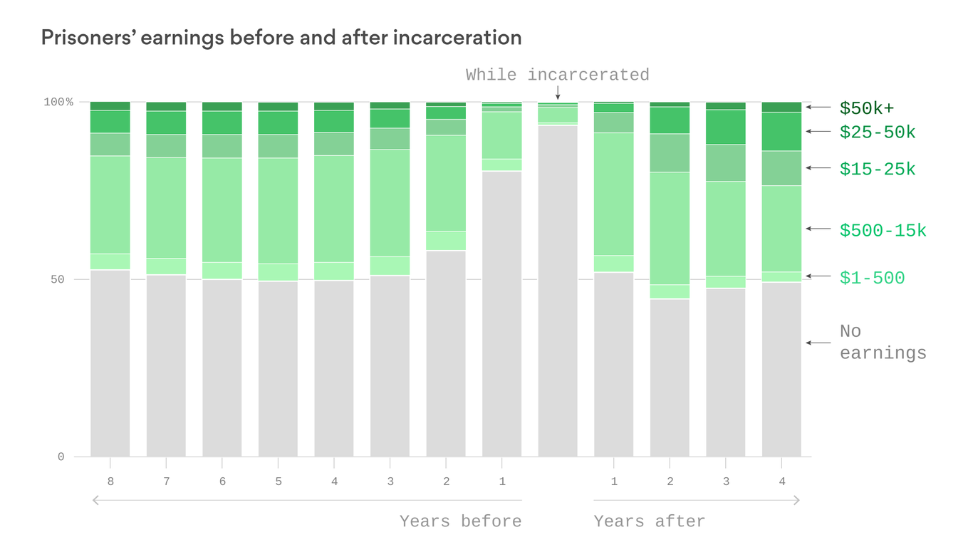How poverty drives the criminal justice system in the U.S.