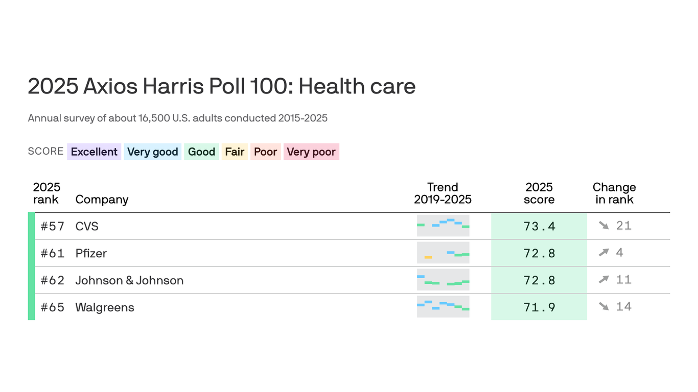 Axios Harris Poll 100: Pharmacy reputations drop