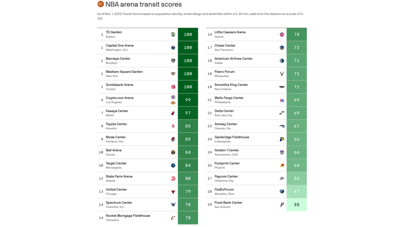 How the Pacers' stadium's transit access ranks - Axios Indianapolis