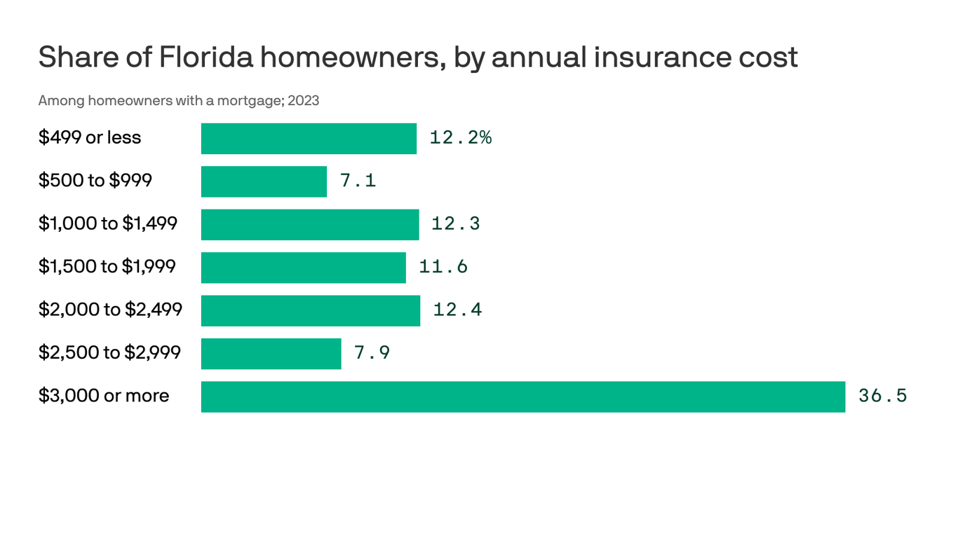 Florida homeowners' insurance burden, charted - Axios Tampa Bay