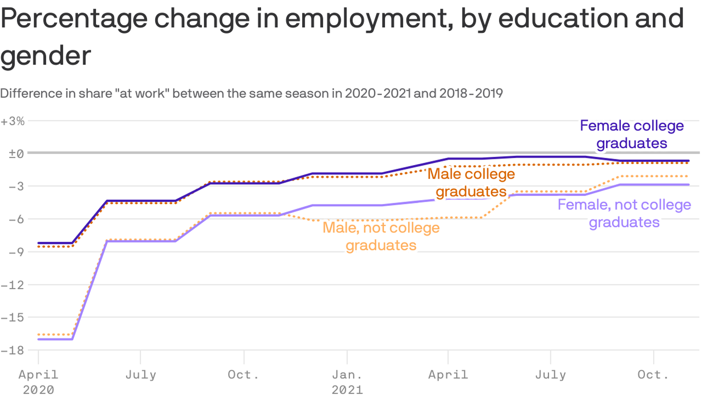 Research: College-educated women did not leave labor force during pandemic
