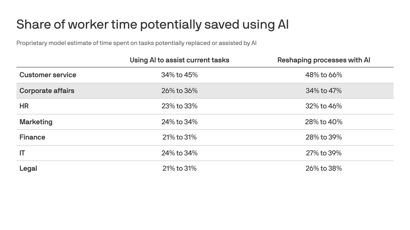 AI can support 80% of corporate affairs tasks, new BCG report says