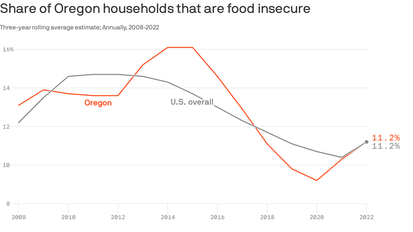 Food insecurity rises in Oregon, after years of improvement - Axios ...