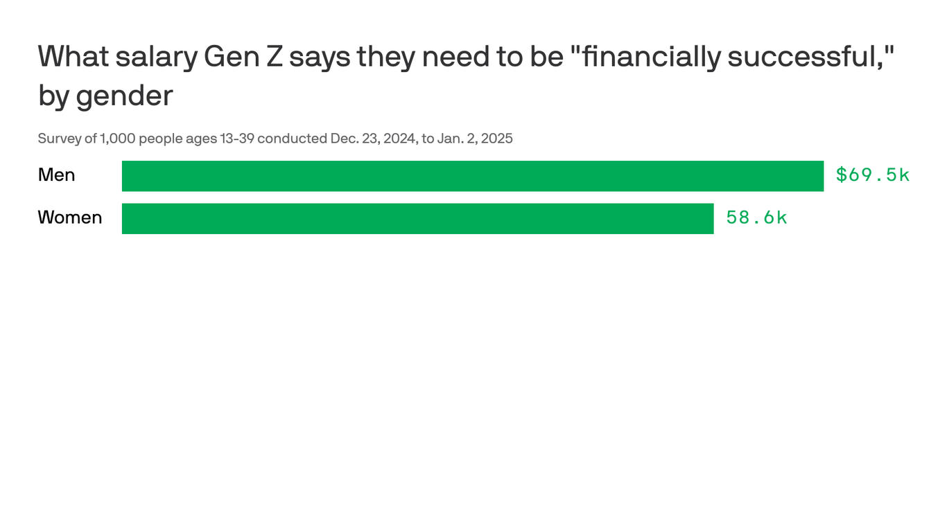 Gen Z's success expectations have a big gender gap