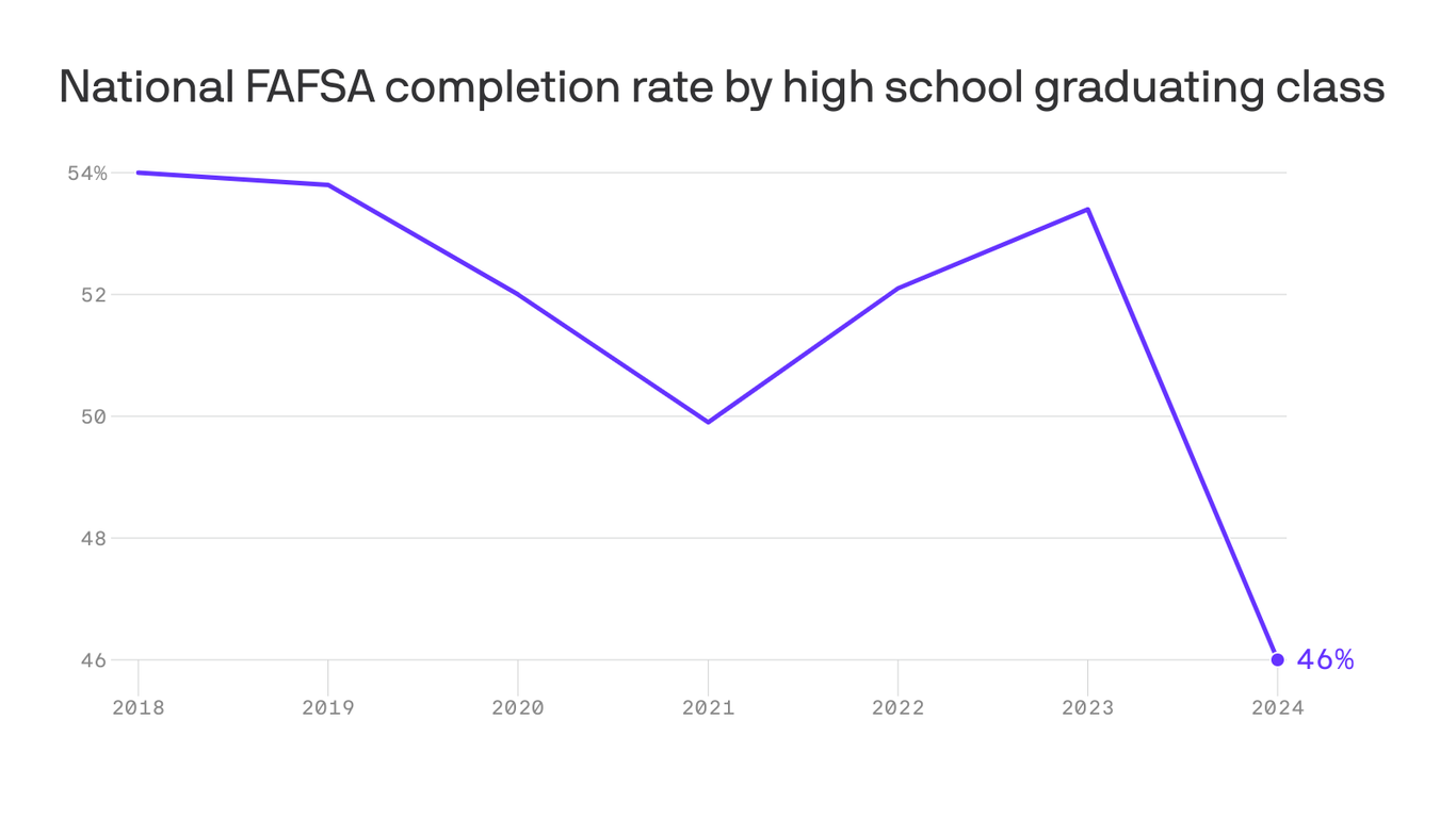 Quarter of FAFSA applicants had difficulty submitting the form, new ...