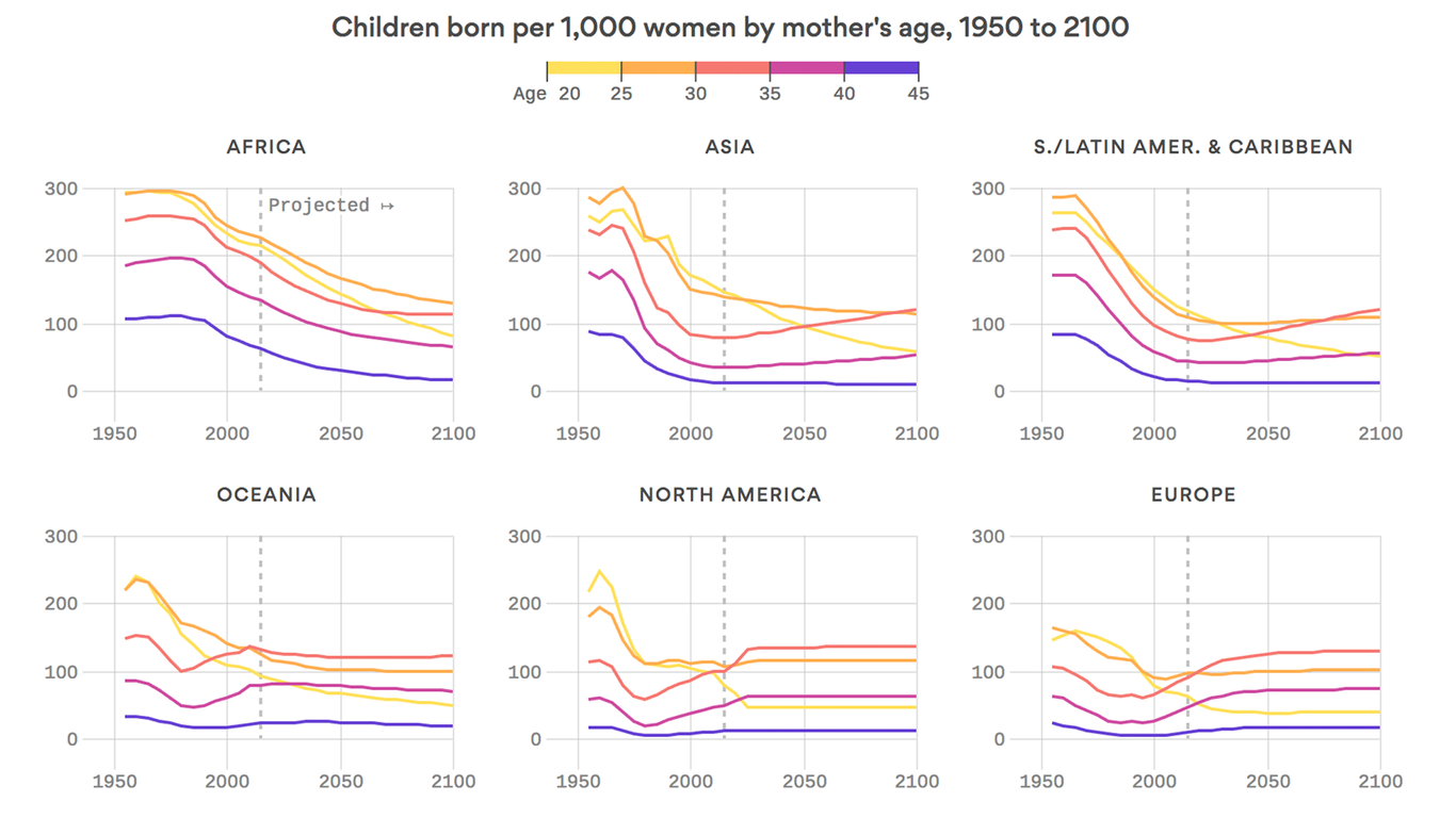 People around the world are waiting longer to have kids