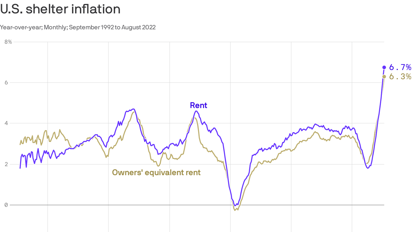 The housing problem is also the inflation problem