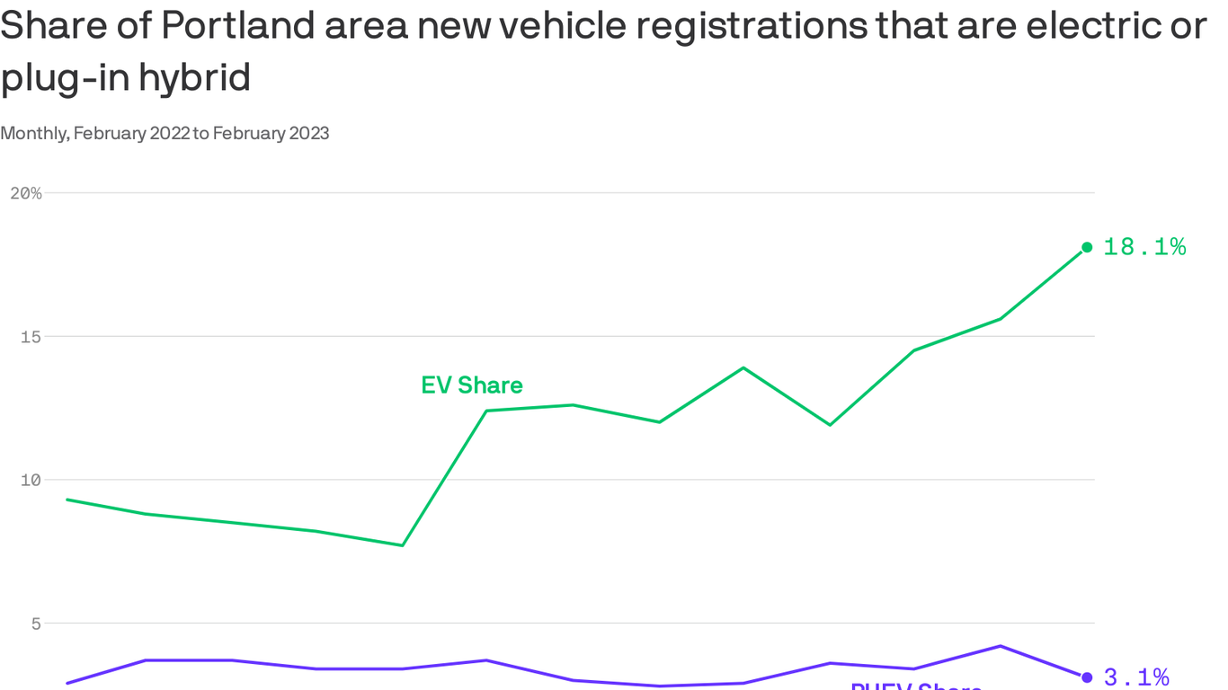 Portland's electric vehicle share doubled in a year - Axios Portland