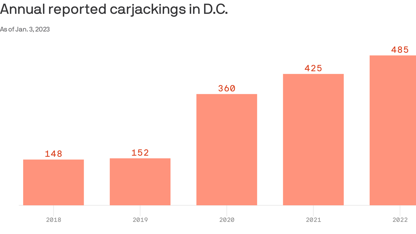 D.C. carjackings rise for fifth straight year - Axios Washington D.C.