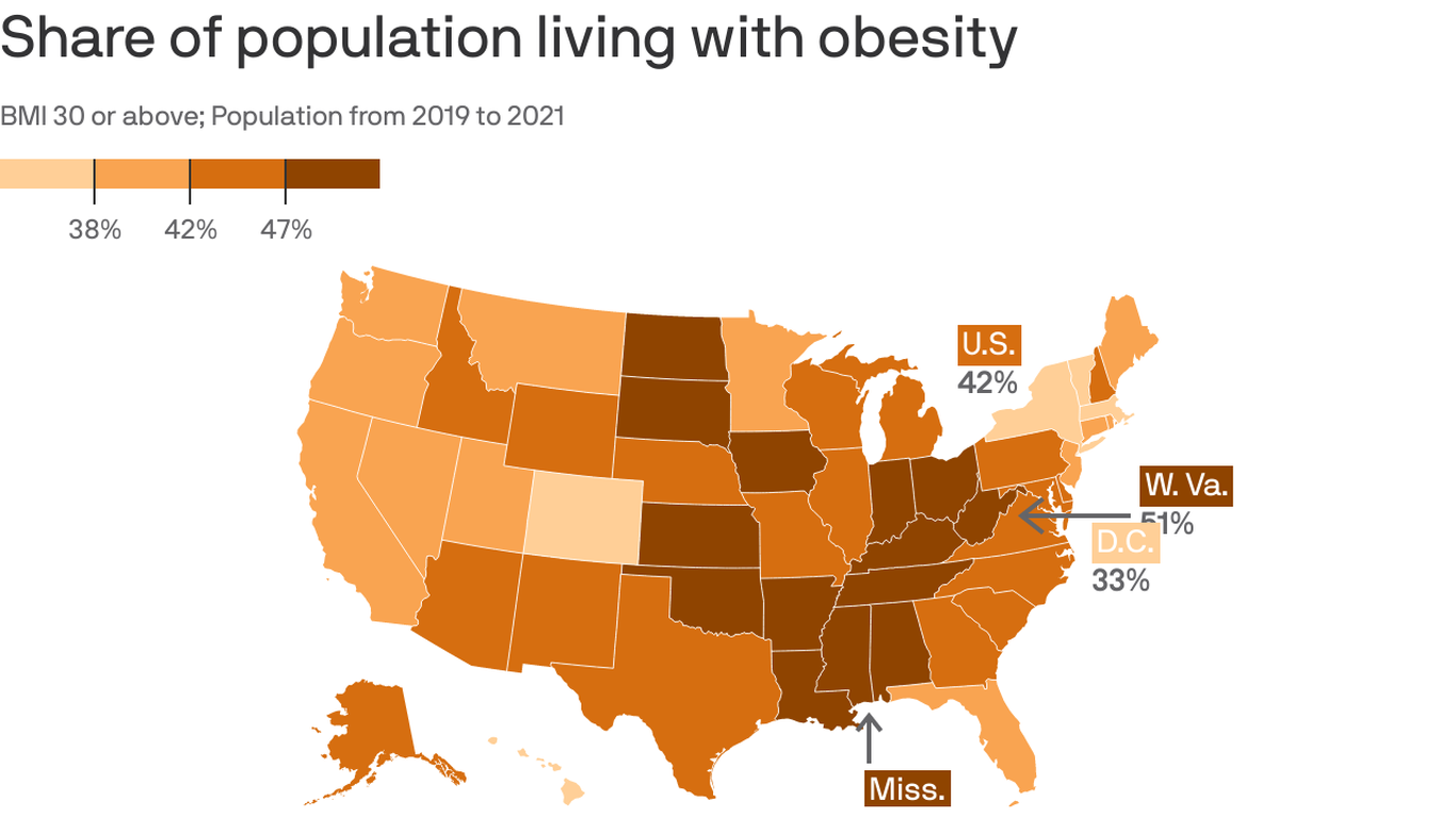 42% of Americans living with obesity