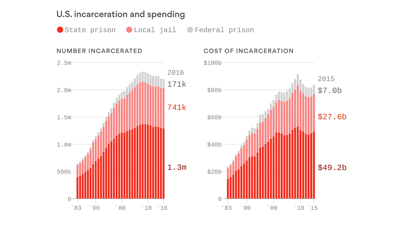 The number of Americans in prison since the 1980s