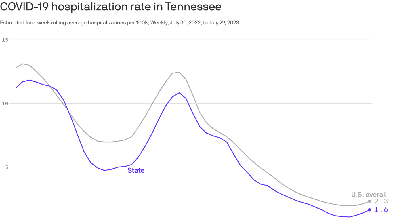 COVID hospitalizations spike in Tennessee - Axios Nashville
