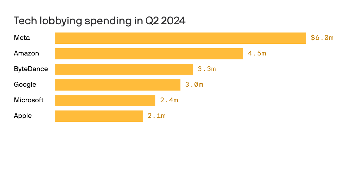 Q2 tech lobbying check in