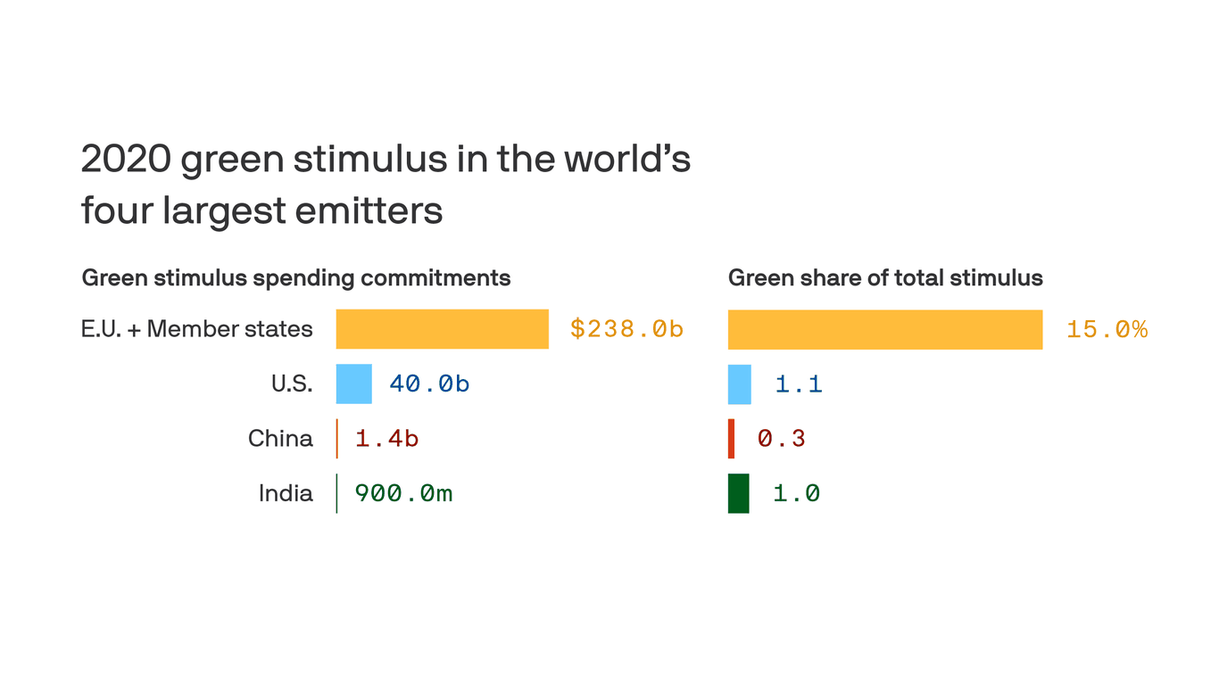 Green stimulus limited for world's largest greenhouse gas emitters