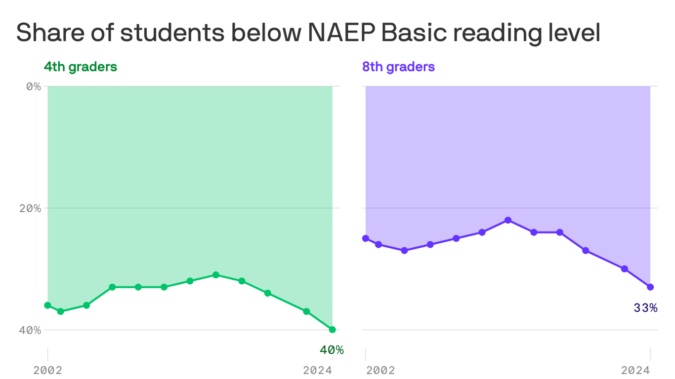 American students' reading skills drop to record lows