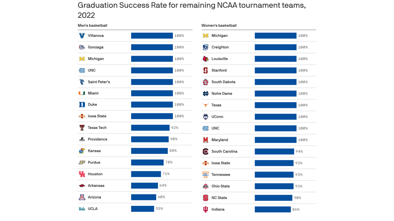 Charted: Sweet 16 college graduation rates