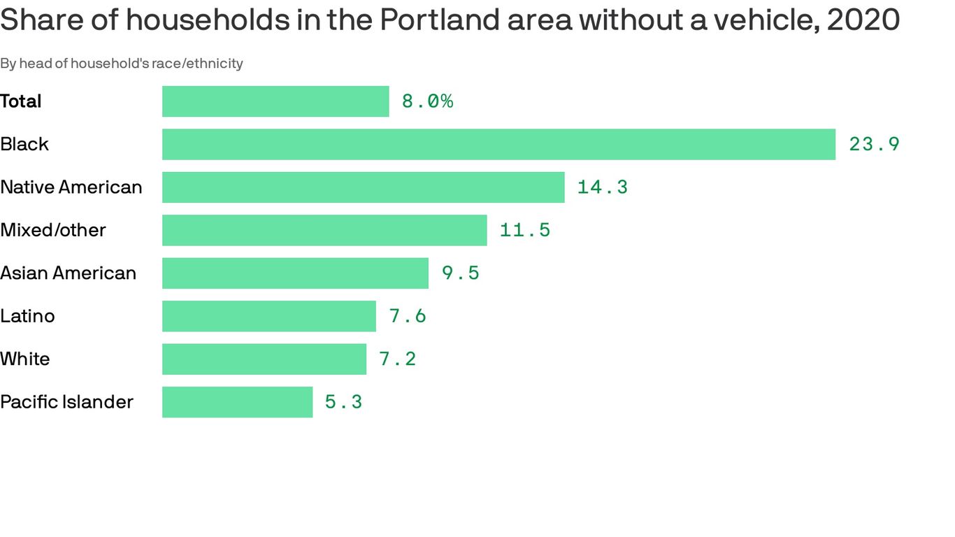 How access to transportation affects Portlanders' health - Axios Portland