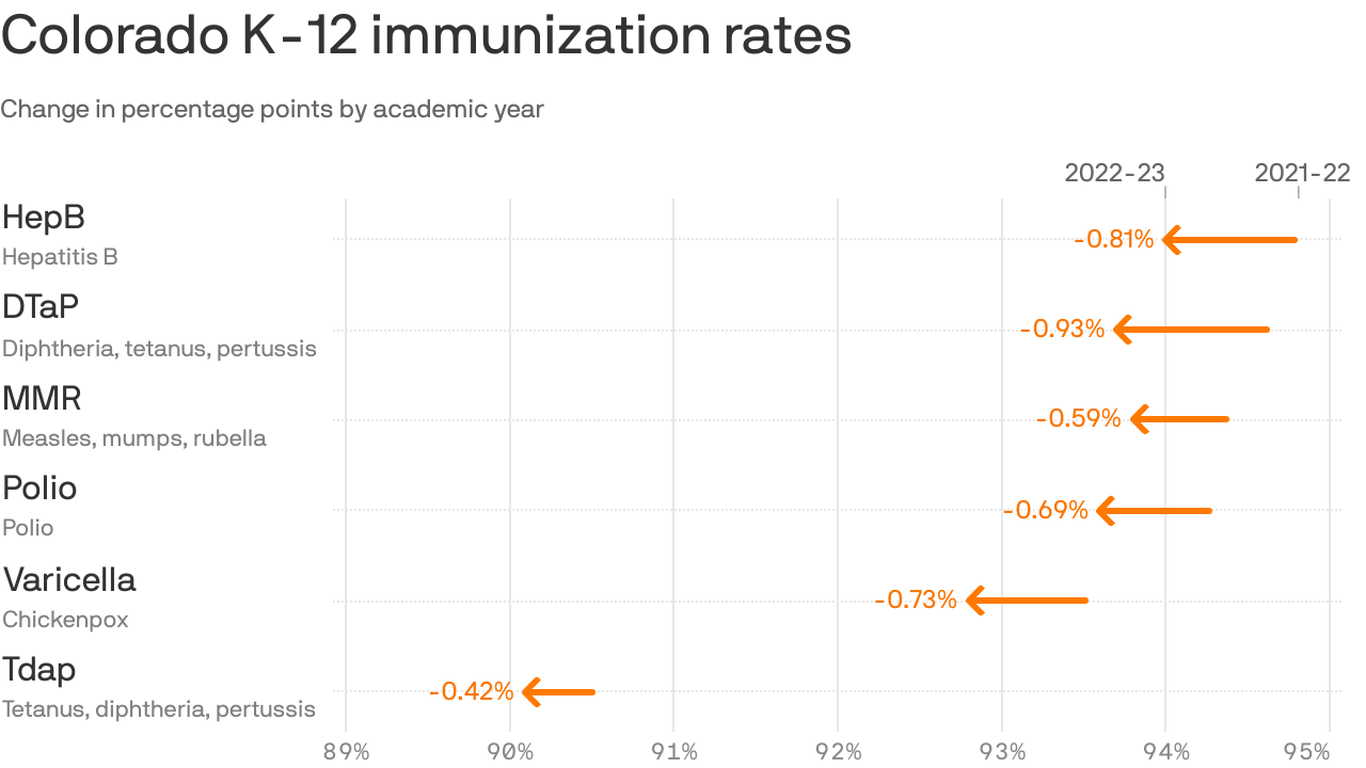 Colorado's childhood immunization rates decline as exemptions rise ...