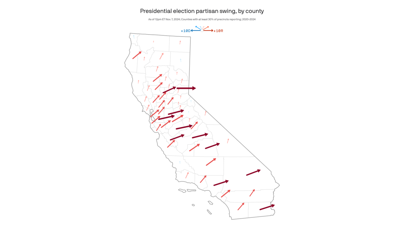 72% of California counties shifted more Republican compared to 2016 ...