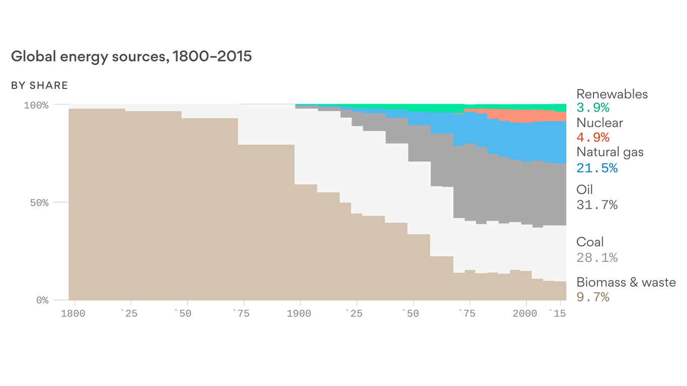 Despite renewables growth, there has never been an energy transition
