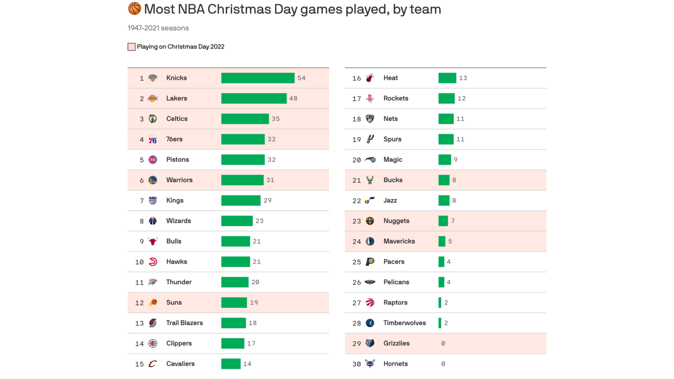 Knicks, Lakers top the list of NBA teams with the most Christmas games