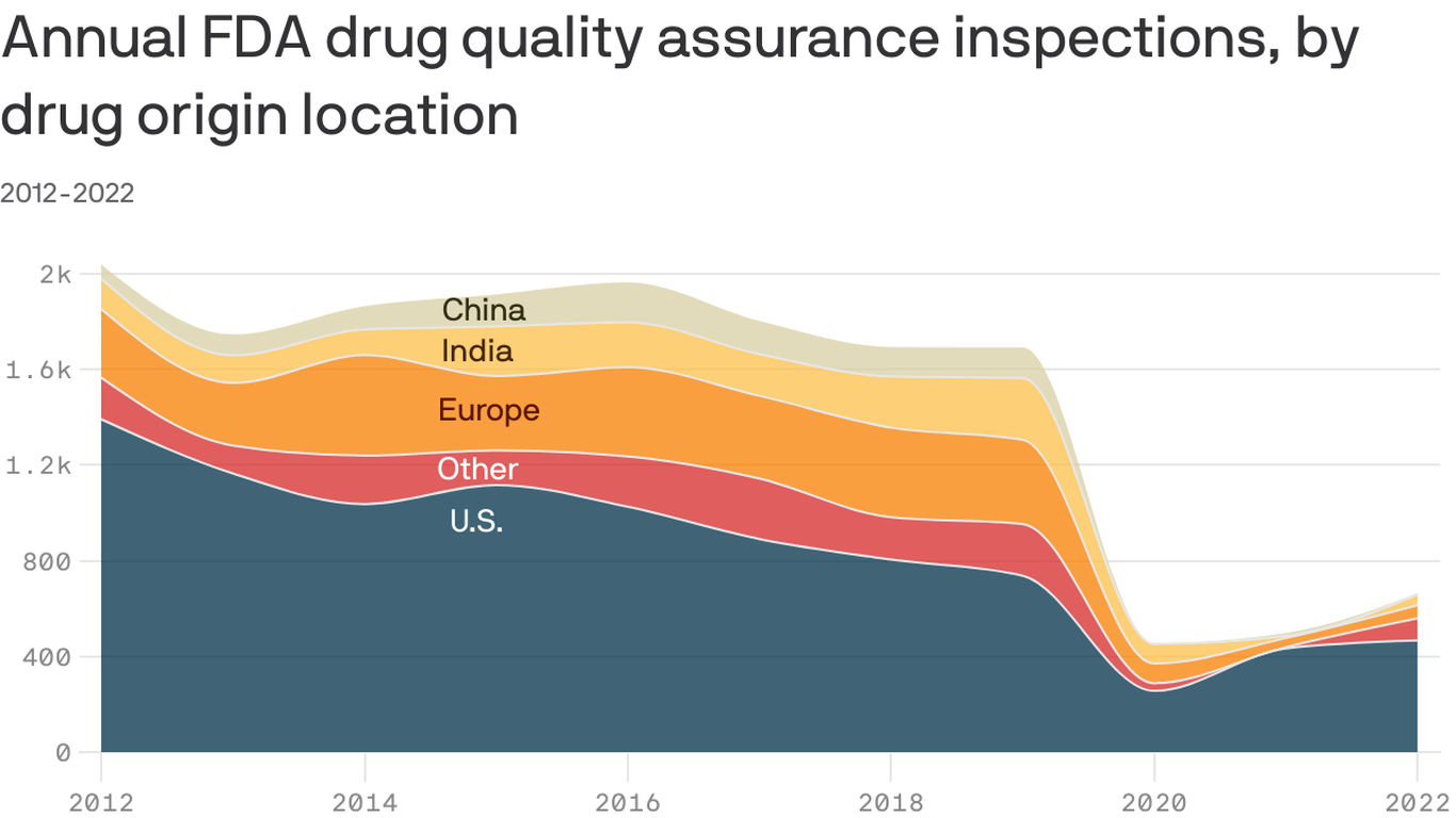 Study finds sharp drop in FDA inspections since pandemic began