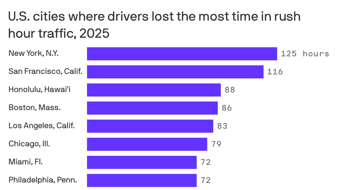 Drivers in these cities spend the most time stuck in traffic