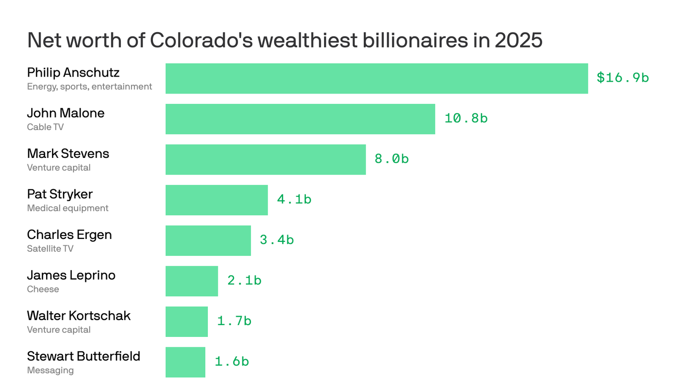 Meet Colorado's 14 billionaires, according to Forbes - Axios Denver