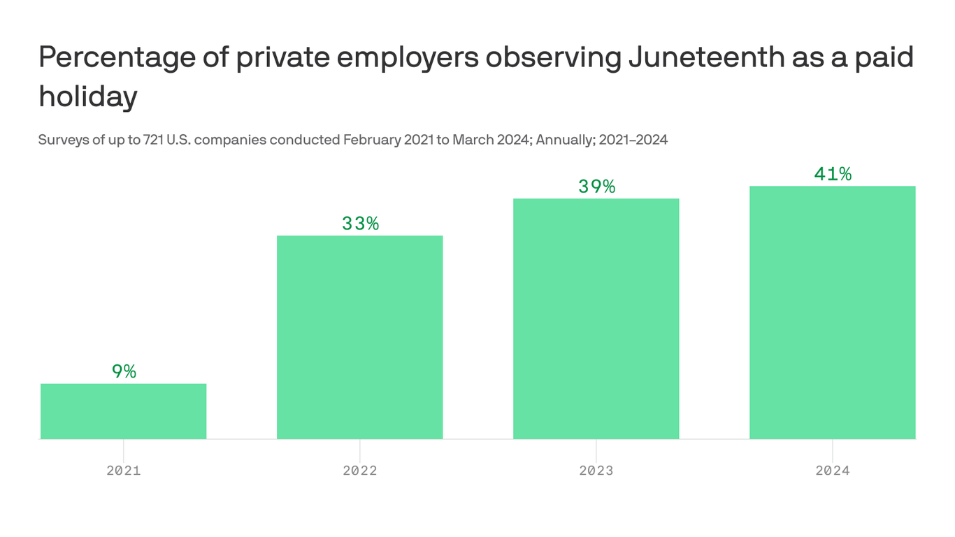 Juneteenth 2024: 41% of employers give paid day off for federal holiday