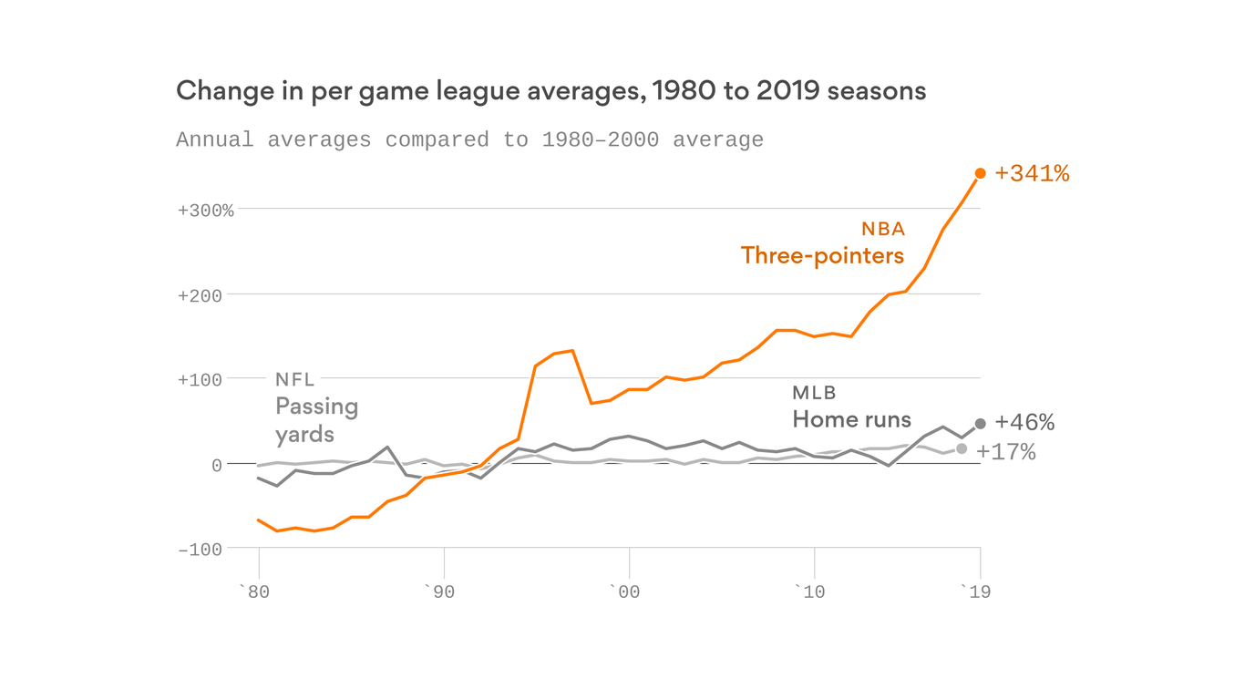 NBA three-pointers are leading the sports analytics revolution