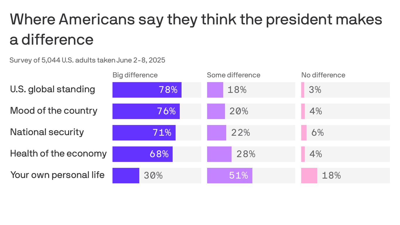 Here's where Americans say the president makes a difference