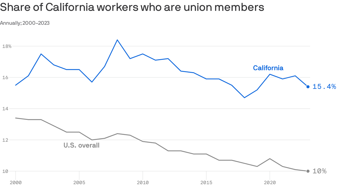 California records dip in share of unionized workers - Axios San Francisco