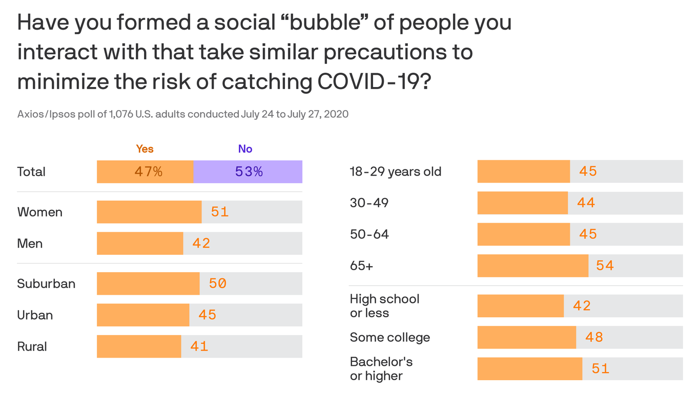 Axios-Ipsos poll: The rise of coronavirus social bubbles