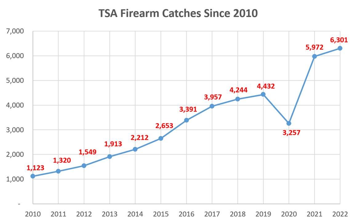 TSA finds record number of firearms at security checkpoints in 2022