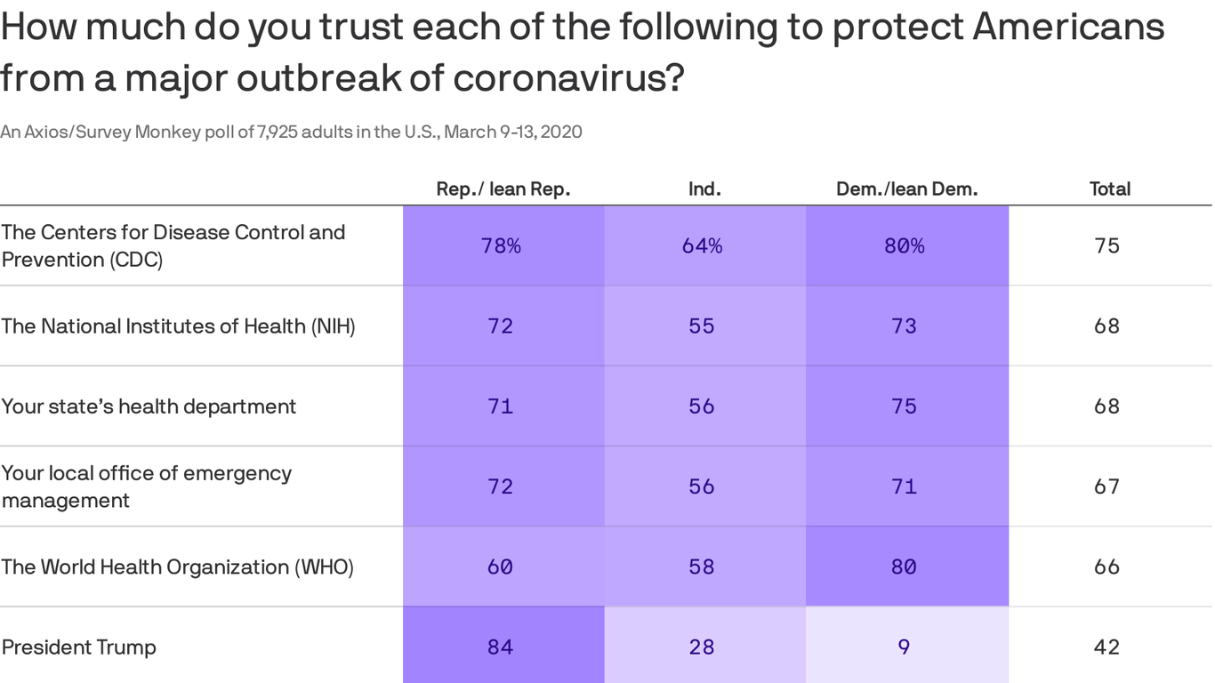 Coronavirus poll: Public trusts health agencies more than Trump