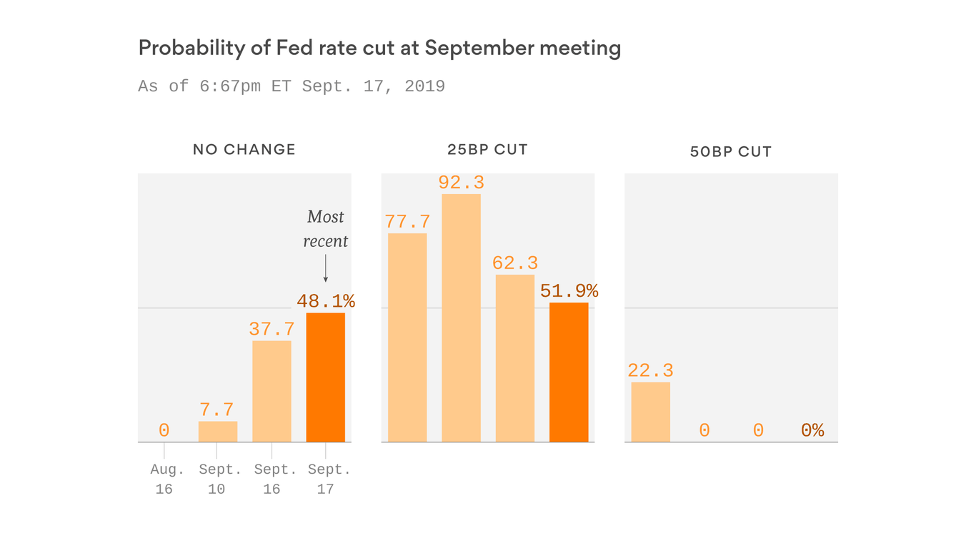 The "data-dependent" Fed is fighting the data