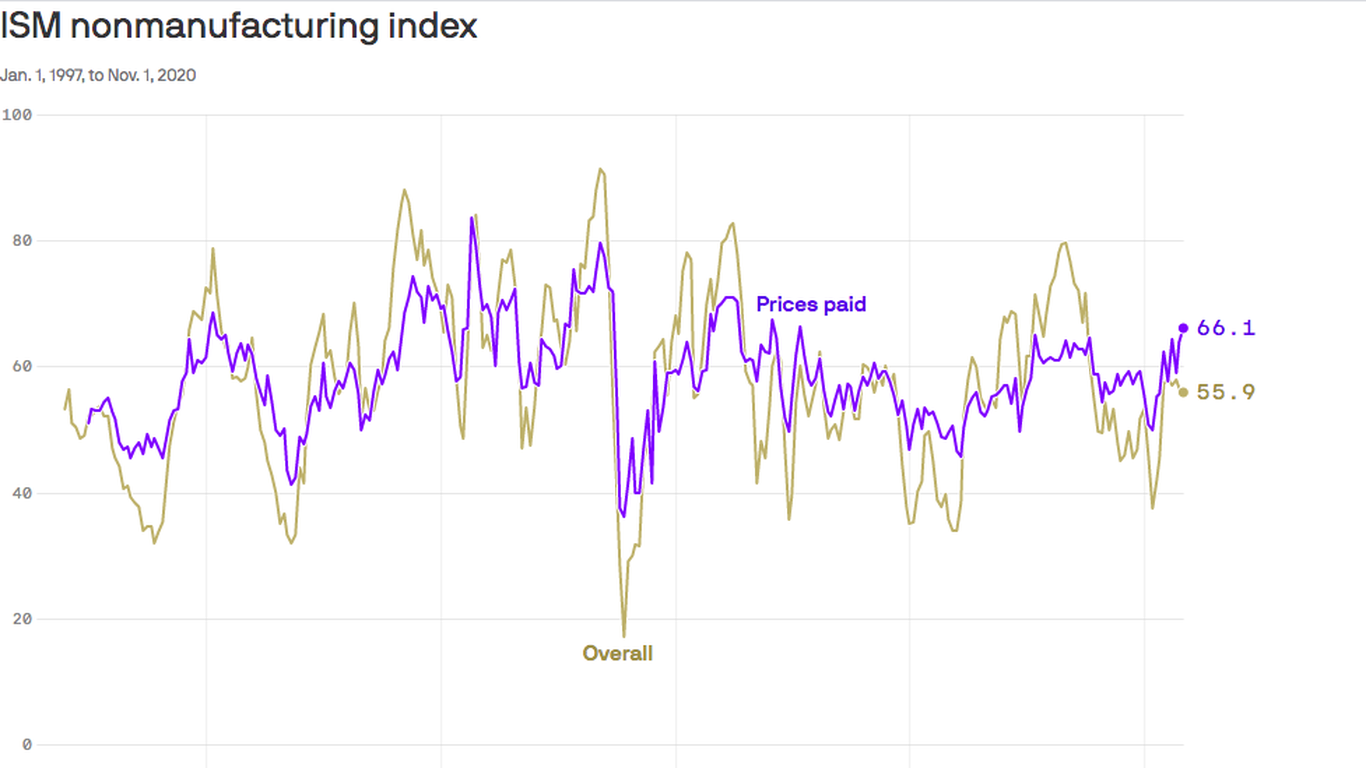 U.S. markets brace for possible inflation spike
