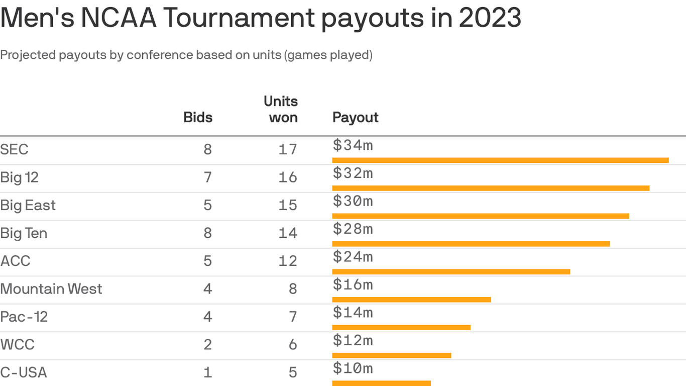 The money behind March Madness