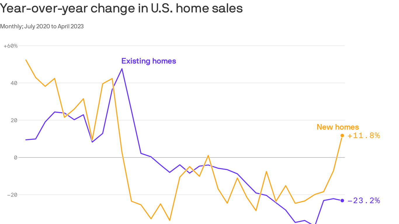 Why new home sales are surging