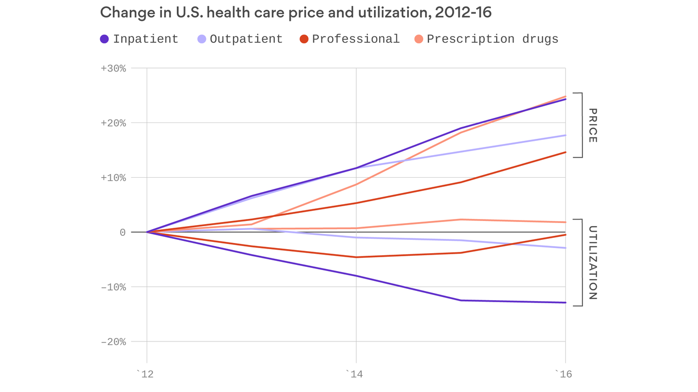 We're using less health care, but paying more