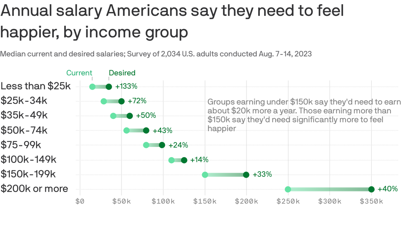 The richer you are the more money you need to be happy