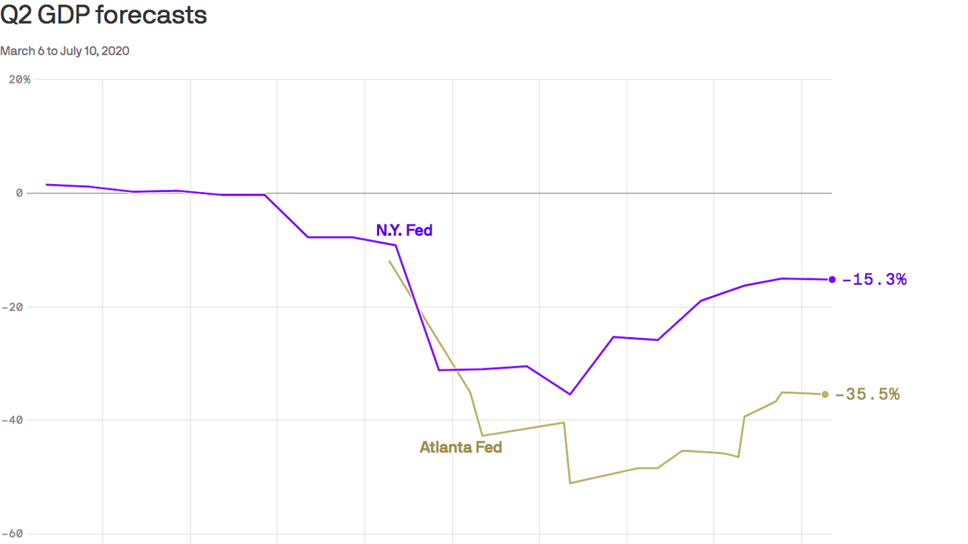Atlanta and N.Y. Fed Q2 GDP forecasts diverge