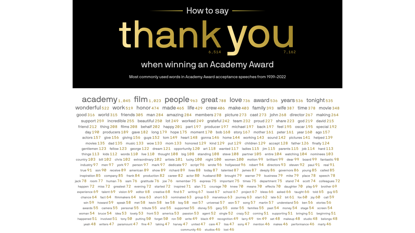 The most common words in Oscars acceptance speeches