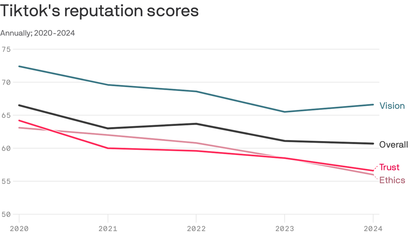 TikTok's reputation takes a hit as U.S. tries to force a sale