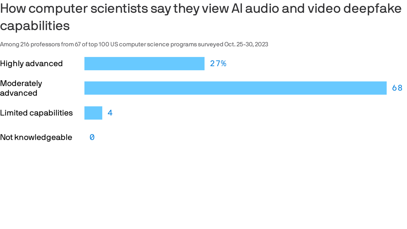 AI is already very good at producing fake audio and video, experts ...