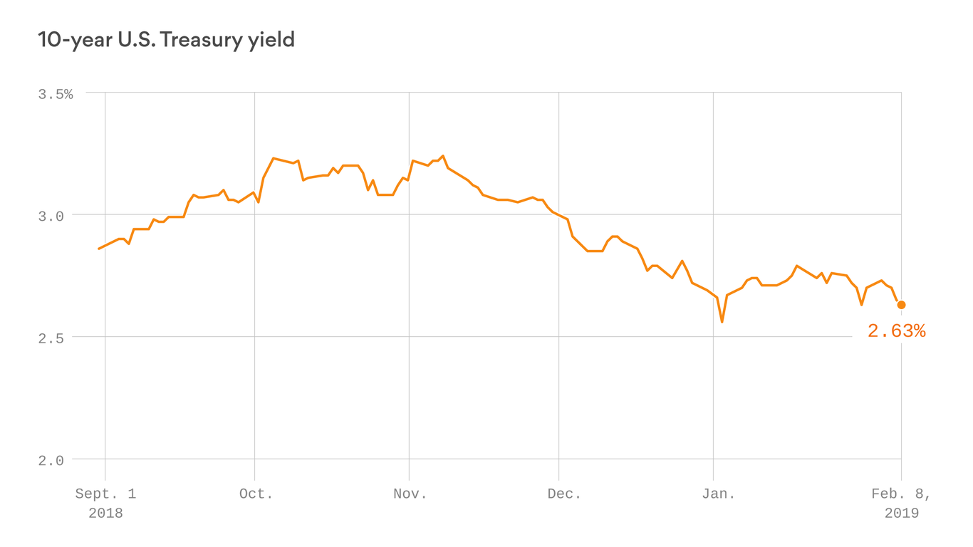 A yield curve inversion is in the Fed's hands