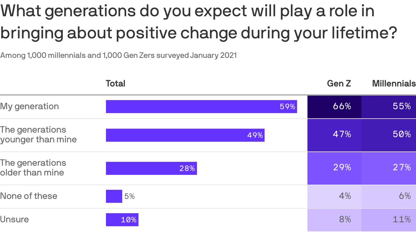 Survey: Millennials, Gen Z say they're the ones who'll effect change ...