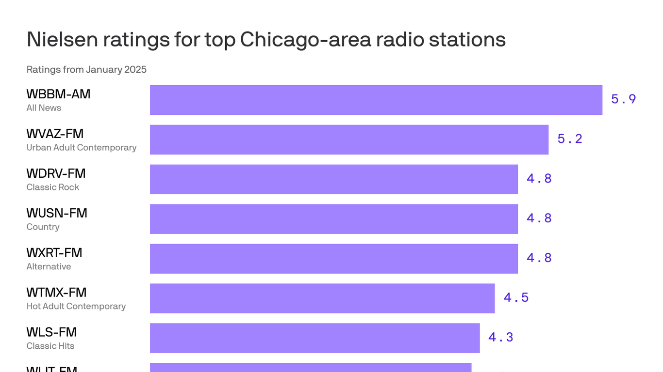 Chicago news/talk radio stations see big ratings jump in January ...